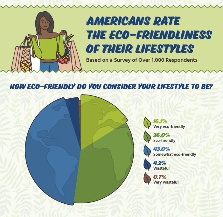 How Eco-friendly Are Americans? - Turbo Haul